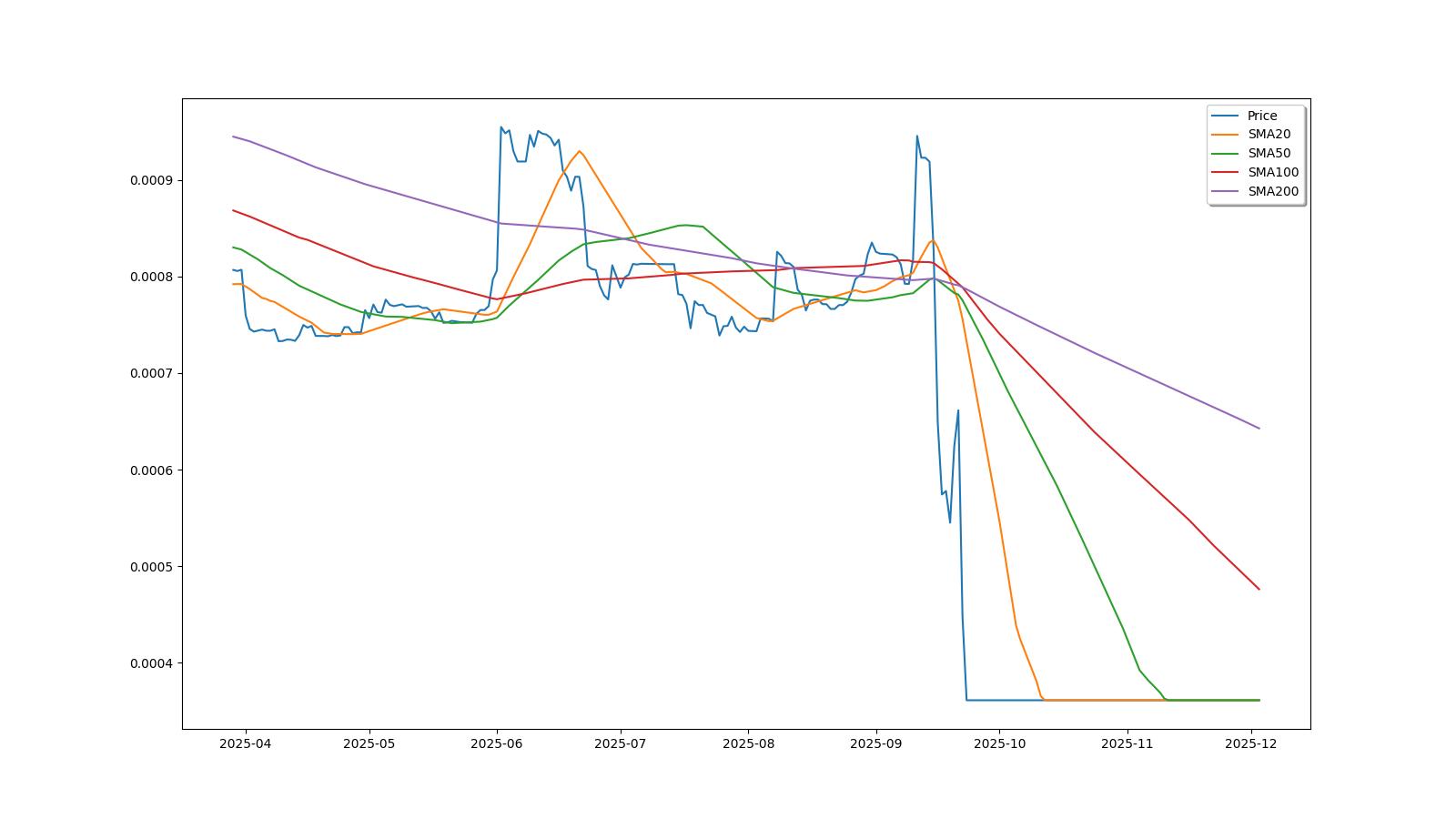 Nomad Exiles Simple Moving Averages
