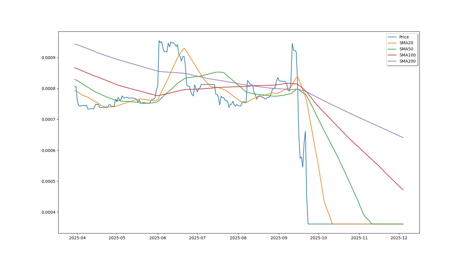 Nomad Exiles Simple Moving Averages