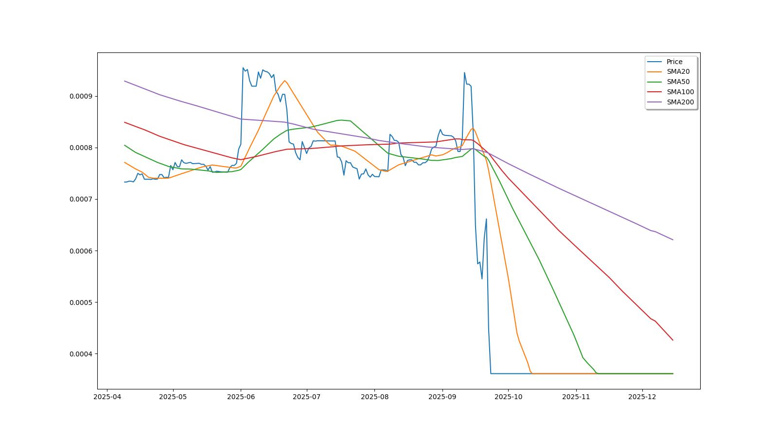 Nomad Exiles Simple Moving Averages