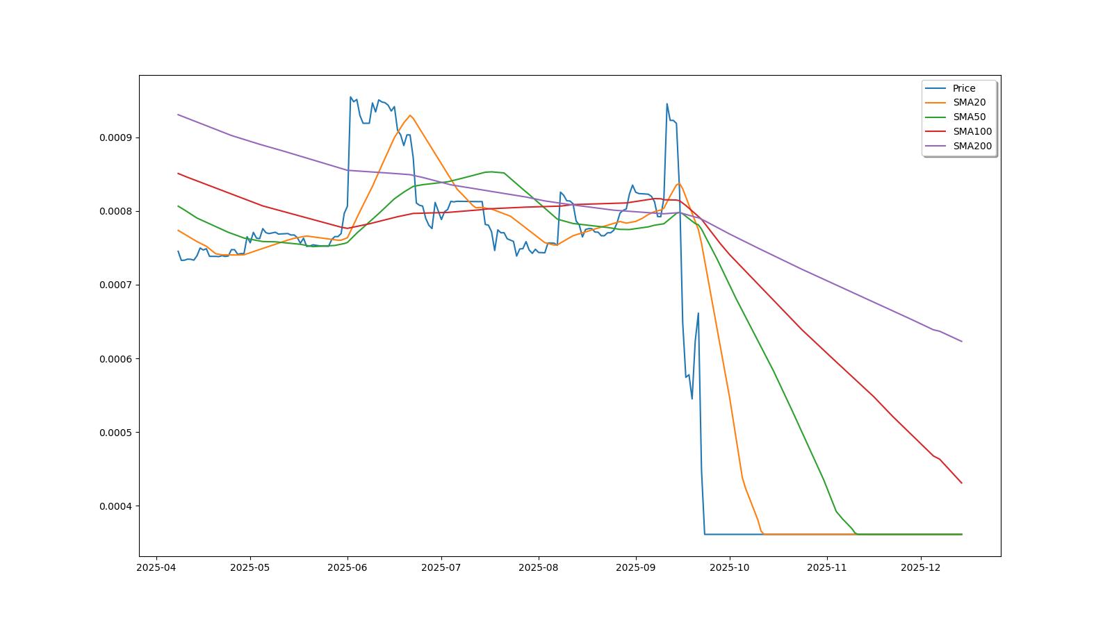 Nomad Exiles Simple Moving Averages