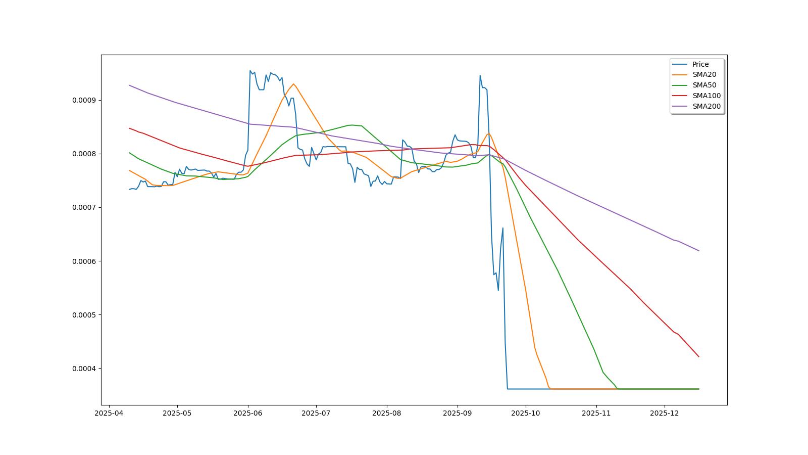 Nomad Exiles Simple Moving Averages