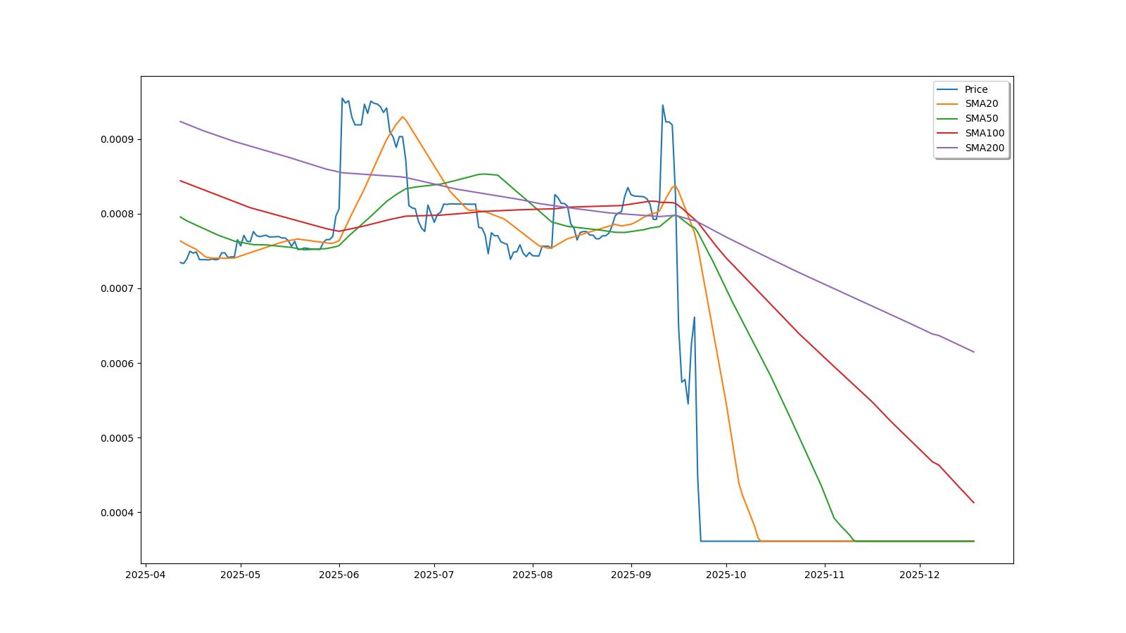 Nomad Exiles Simple Moving Averages