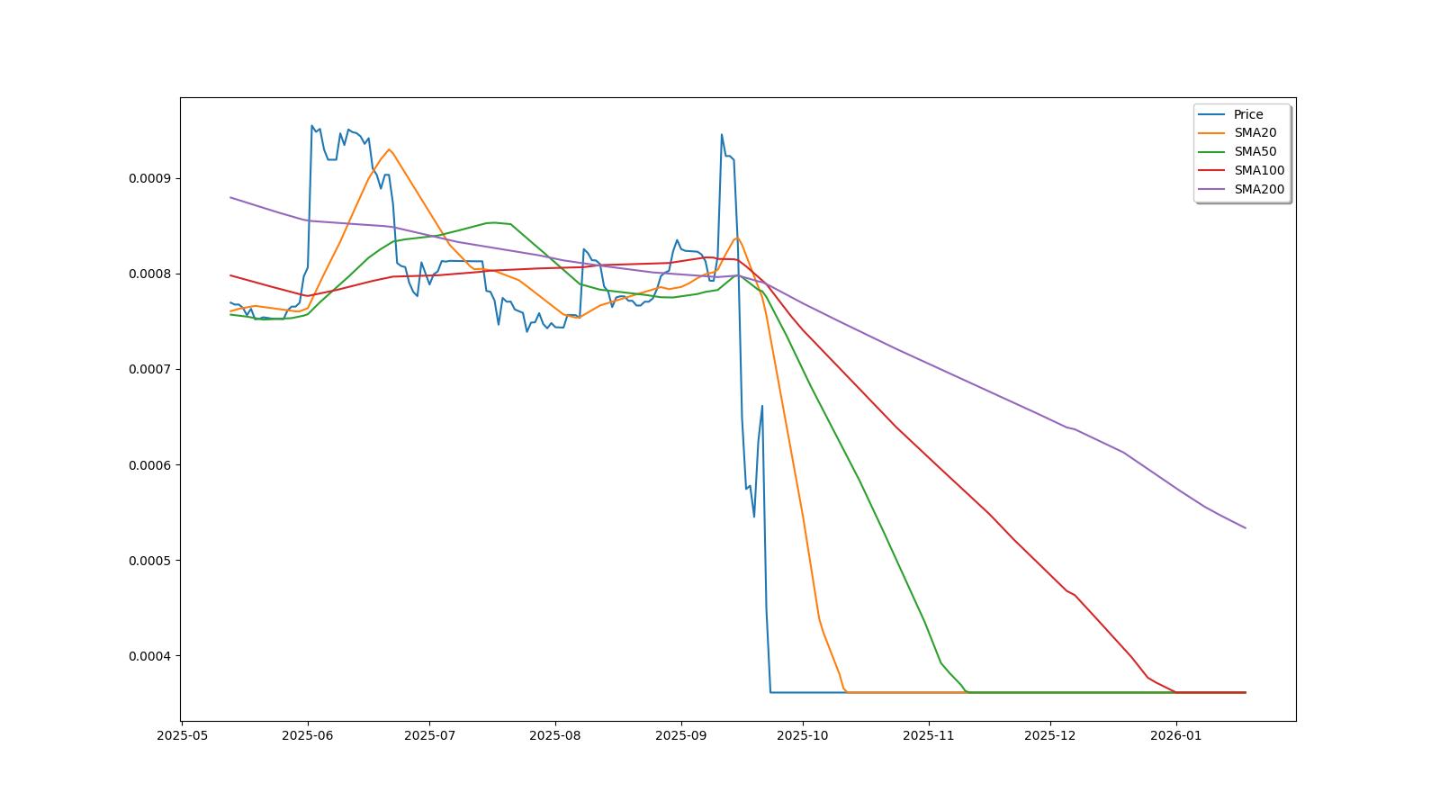 Nomad Exiles Simple Moving Averages