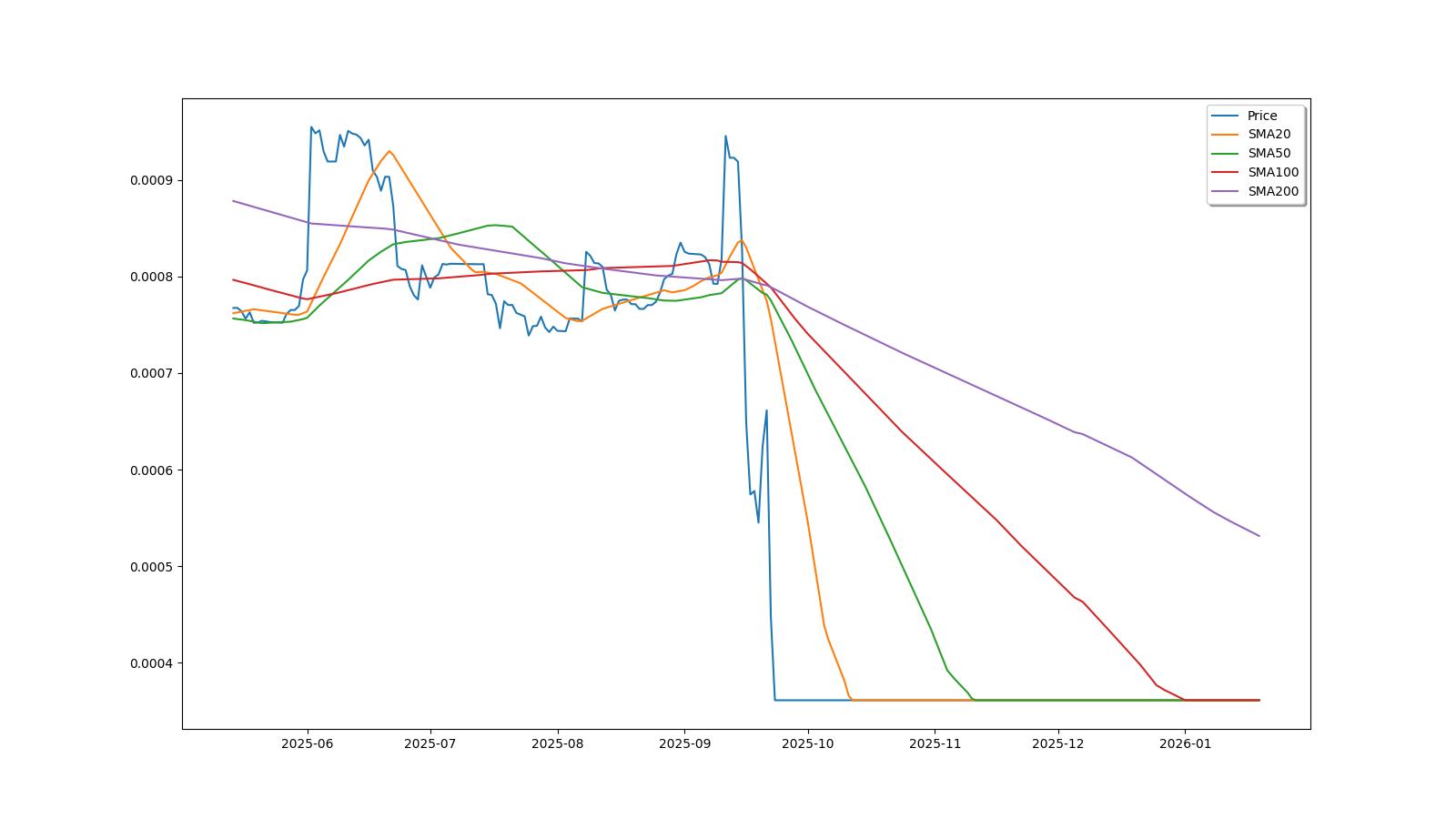 Nomad Exiles Simple Moving Averages