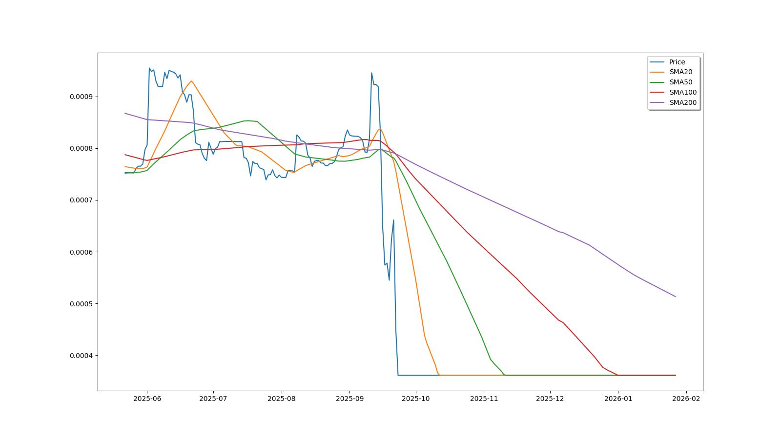 Nomad Exiles Simple Moving Averages