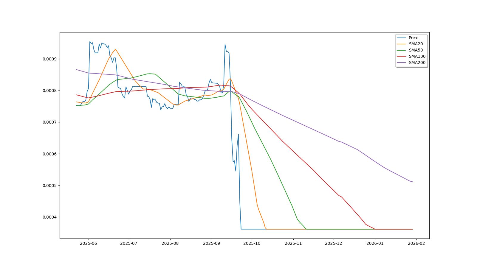 Nomad Exiles Simple Moving Averages