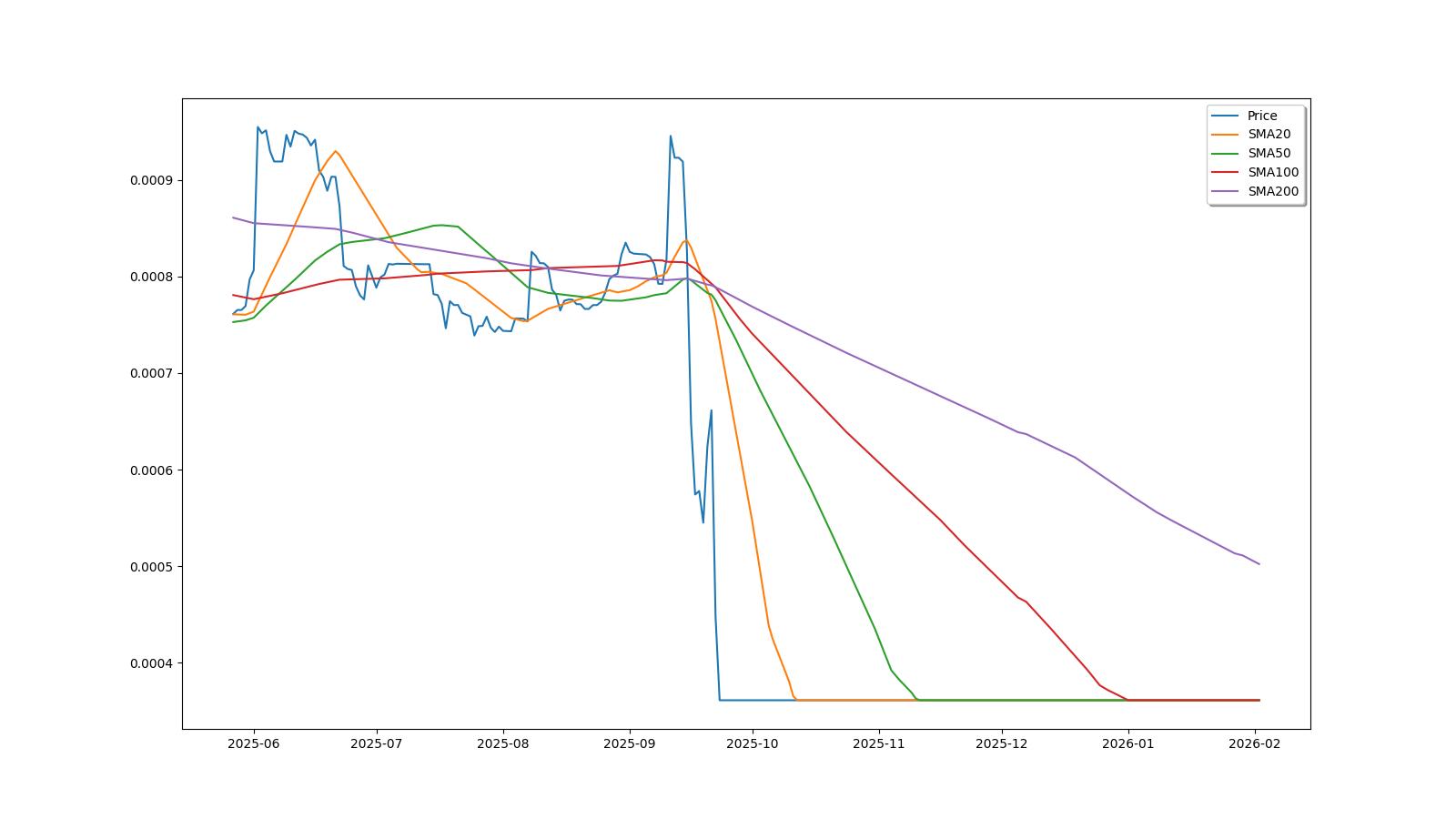 Nomad Exiles Simple Moving Averages