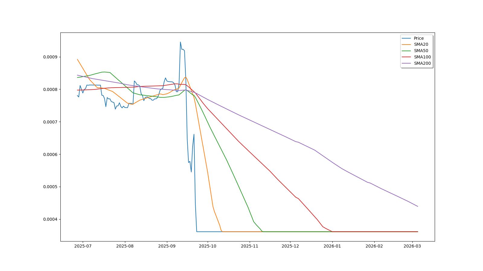 Nomad Exiles Simple Moving Averages