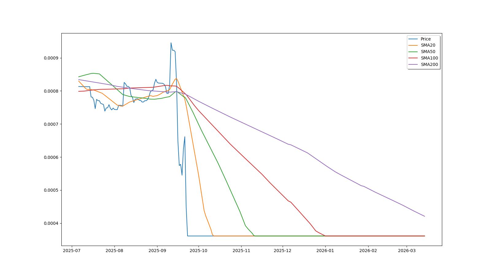 Nomad Exiles Simple Moving Averages