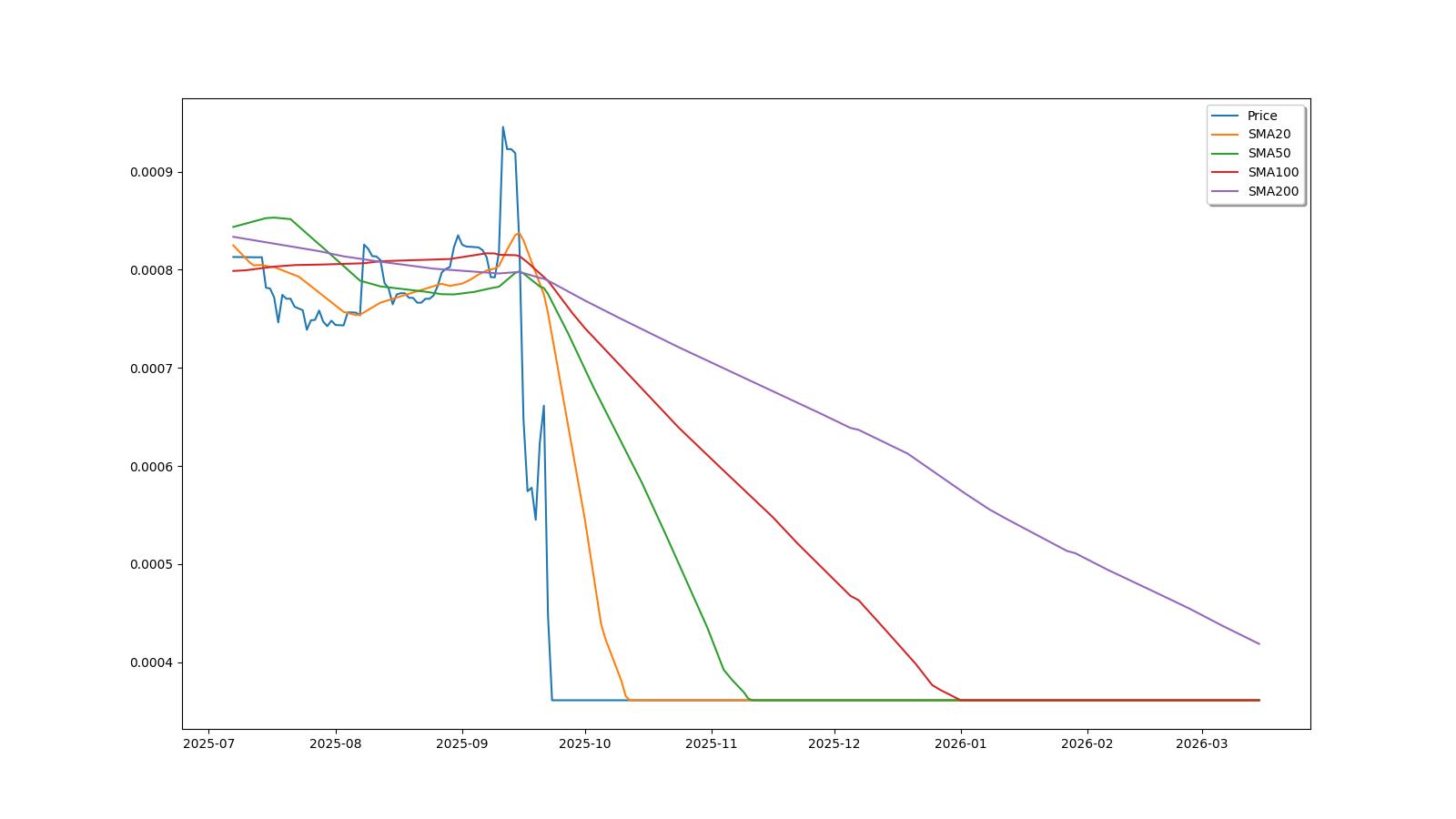 Nomad Exiles Simple Moving Averages