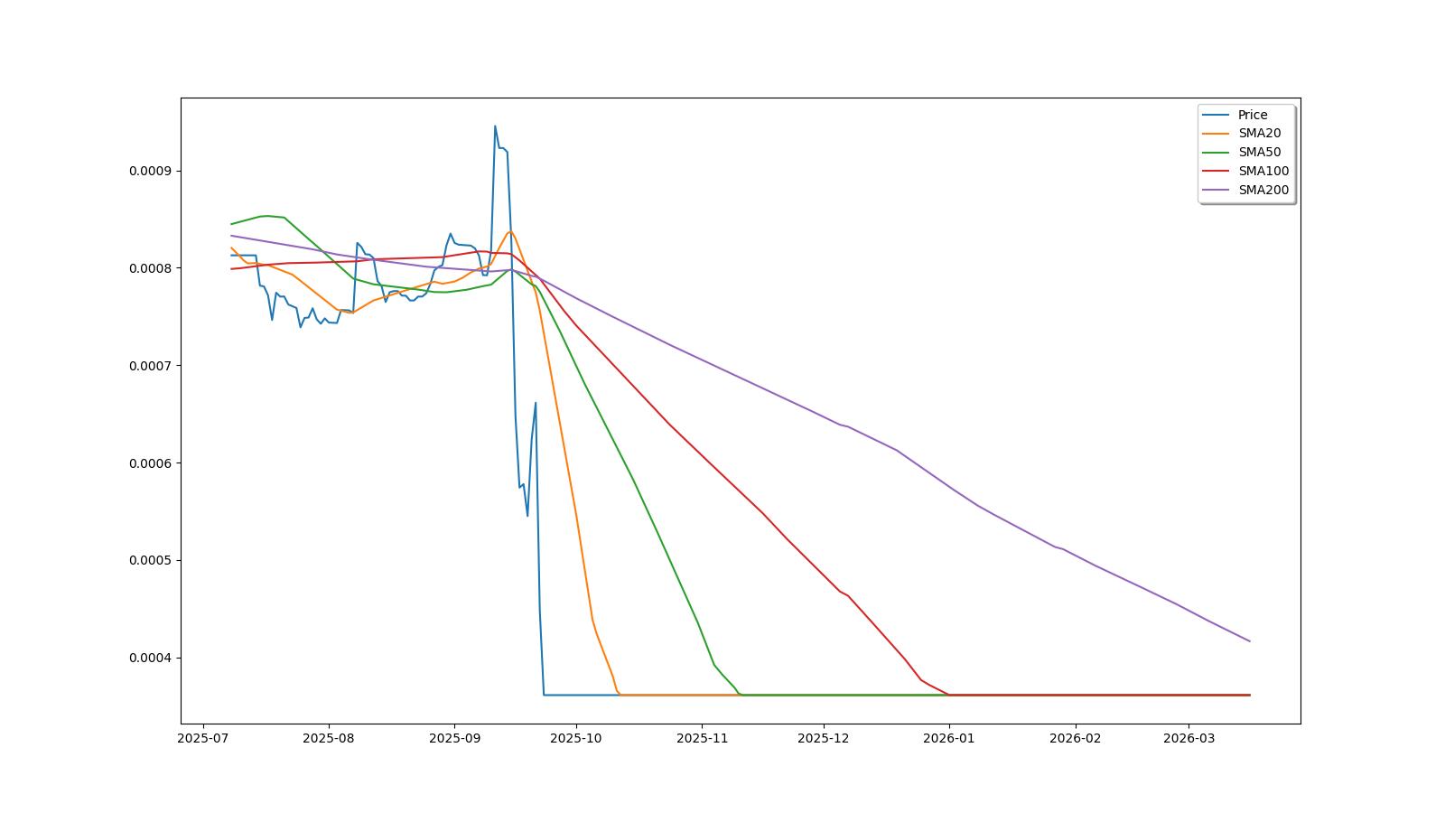 Nomad Exiles Simple Moving Averages