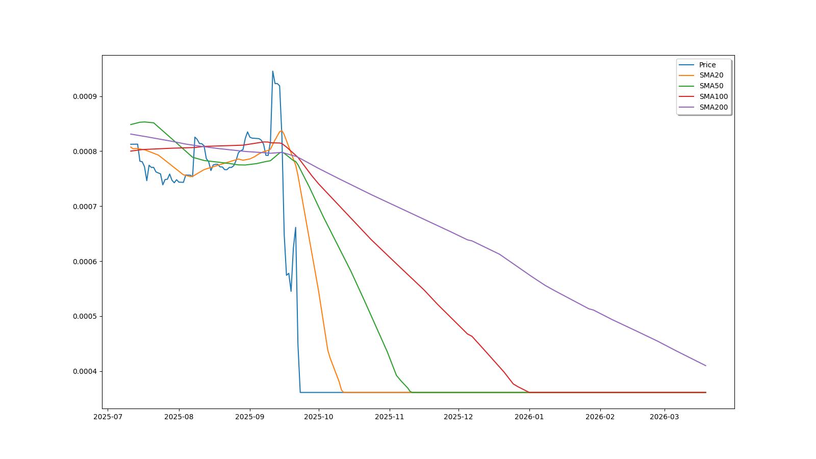 Nomad Exiles Simple Moving Averages