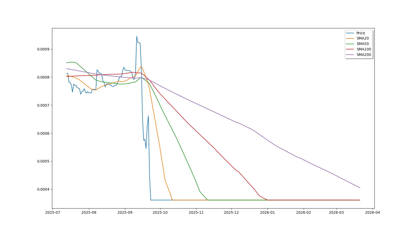 Nomad Exiles Simple Moving Averages