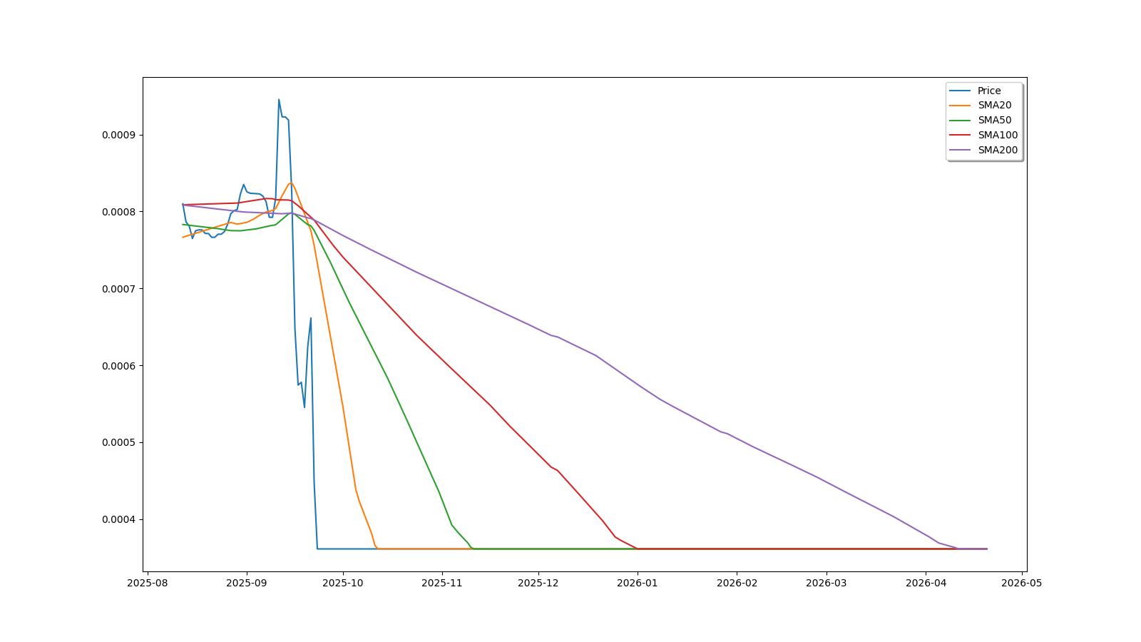 Nomad Exiles Simple Moving Averages
