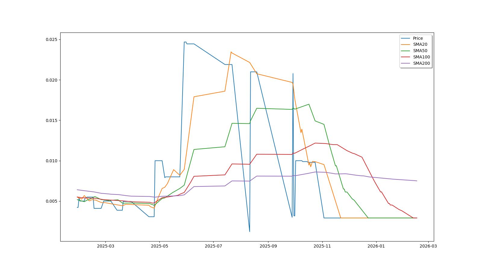 Nominex Simple Moving Averages