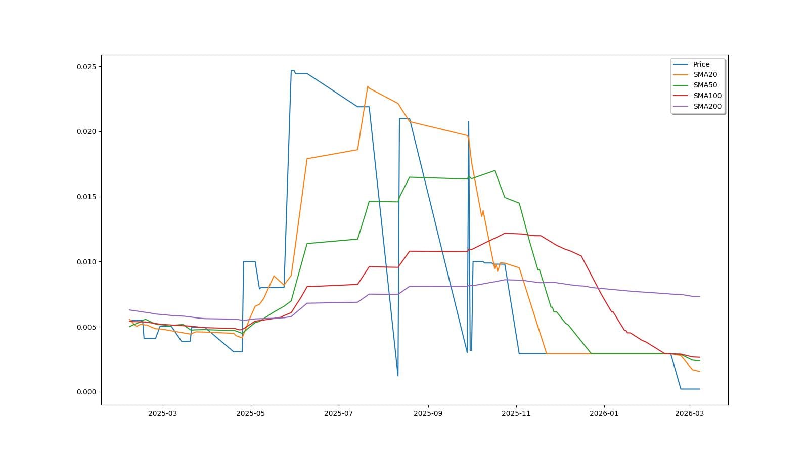 Nominex Simple Moving Averages
