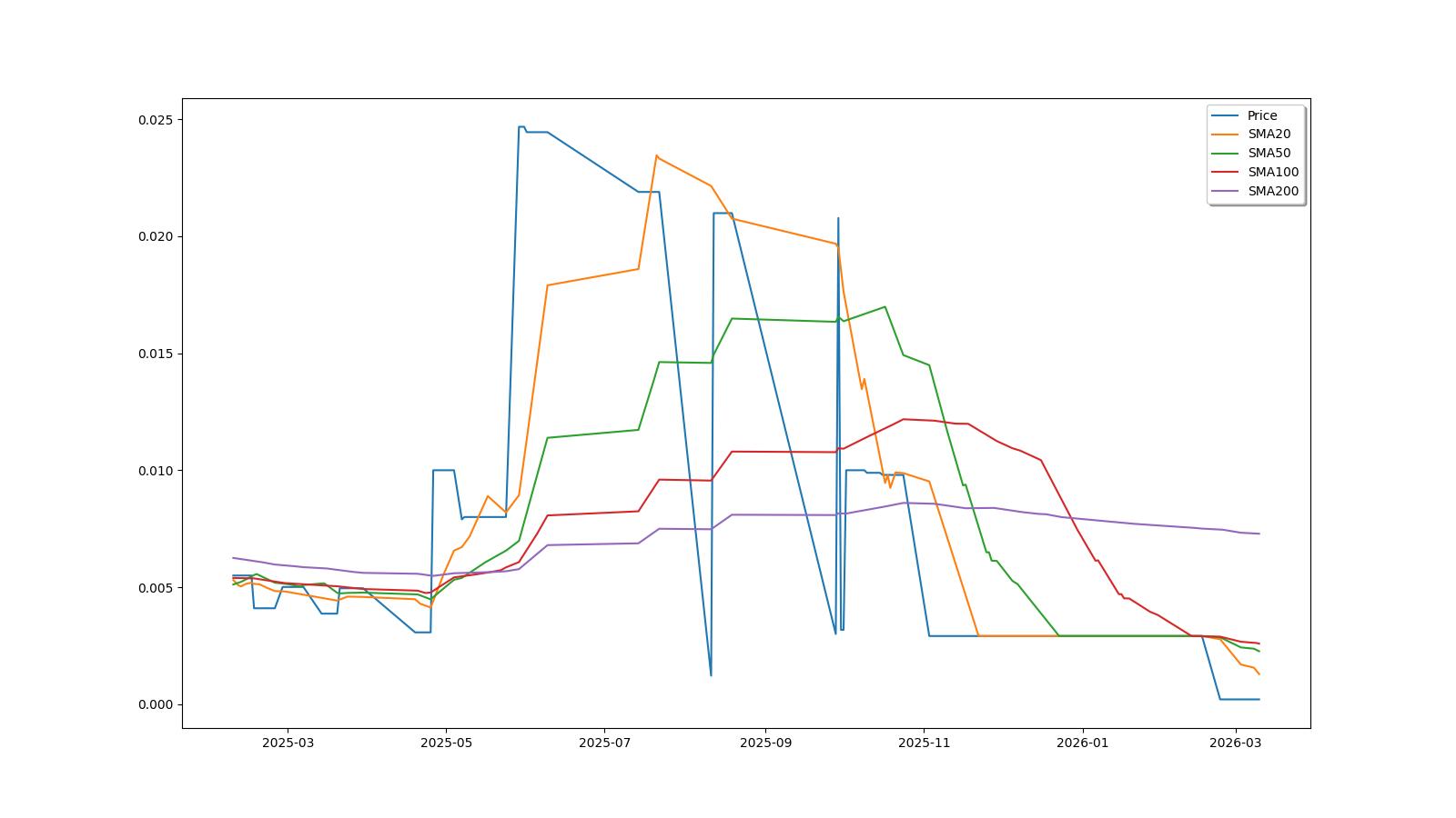 Nominex Simple Moving Averages