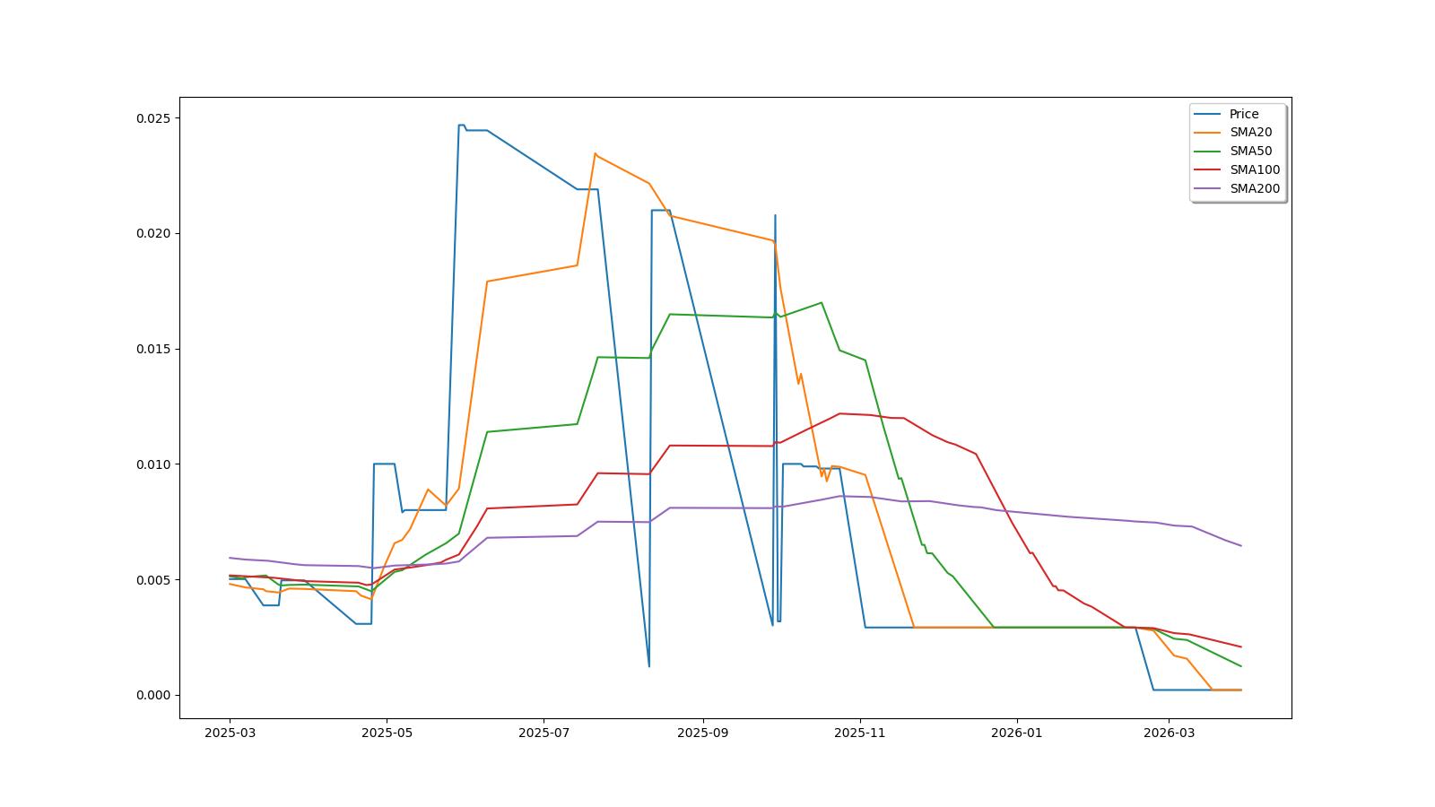 Nominex Simple Moving Averages