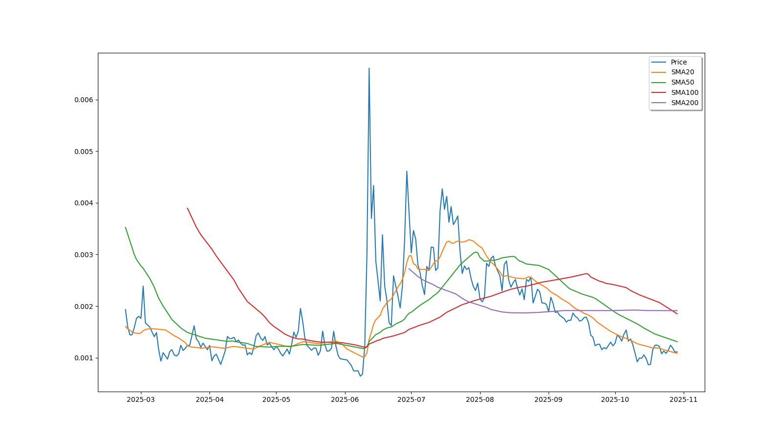 nomnom Simple Moving Averages