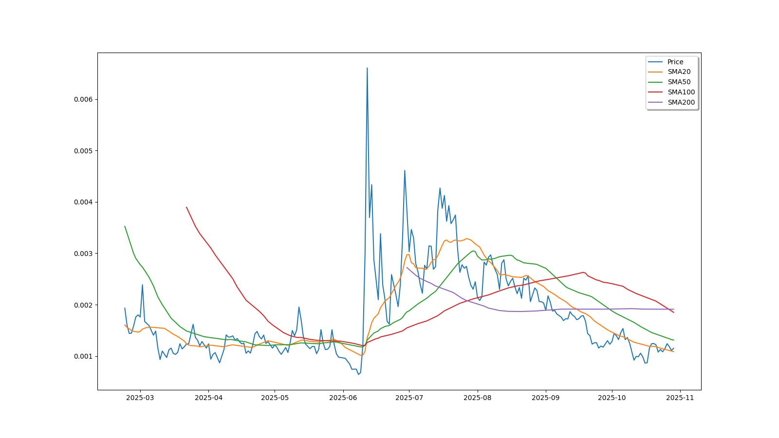 nomnom Simple Moving Averages