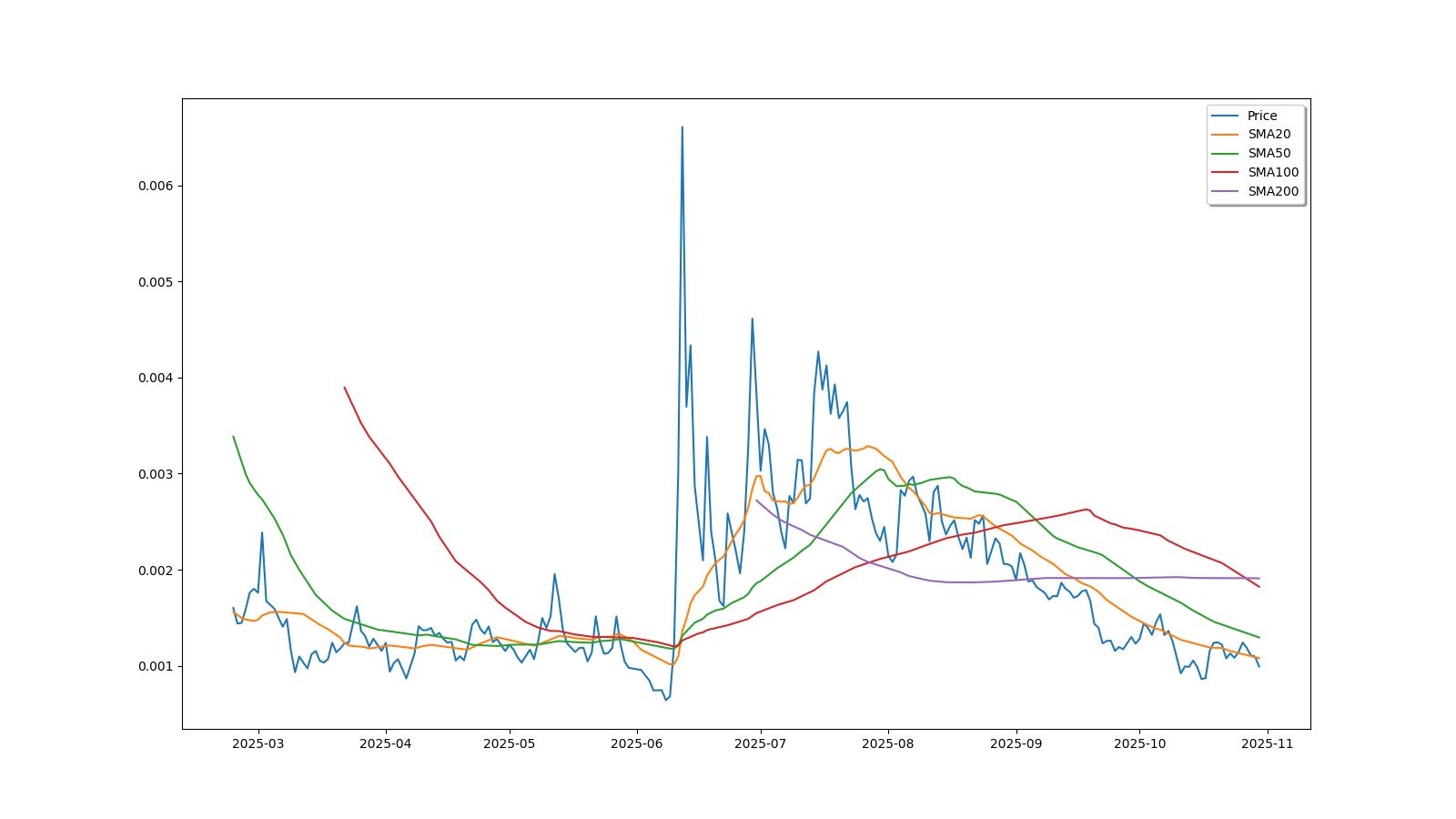 nomnom Simple Moving Averages