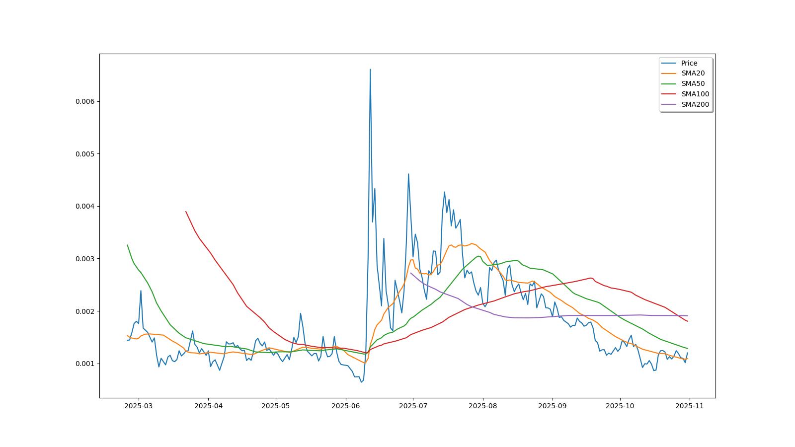 nomnom Simple Moving Averages
