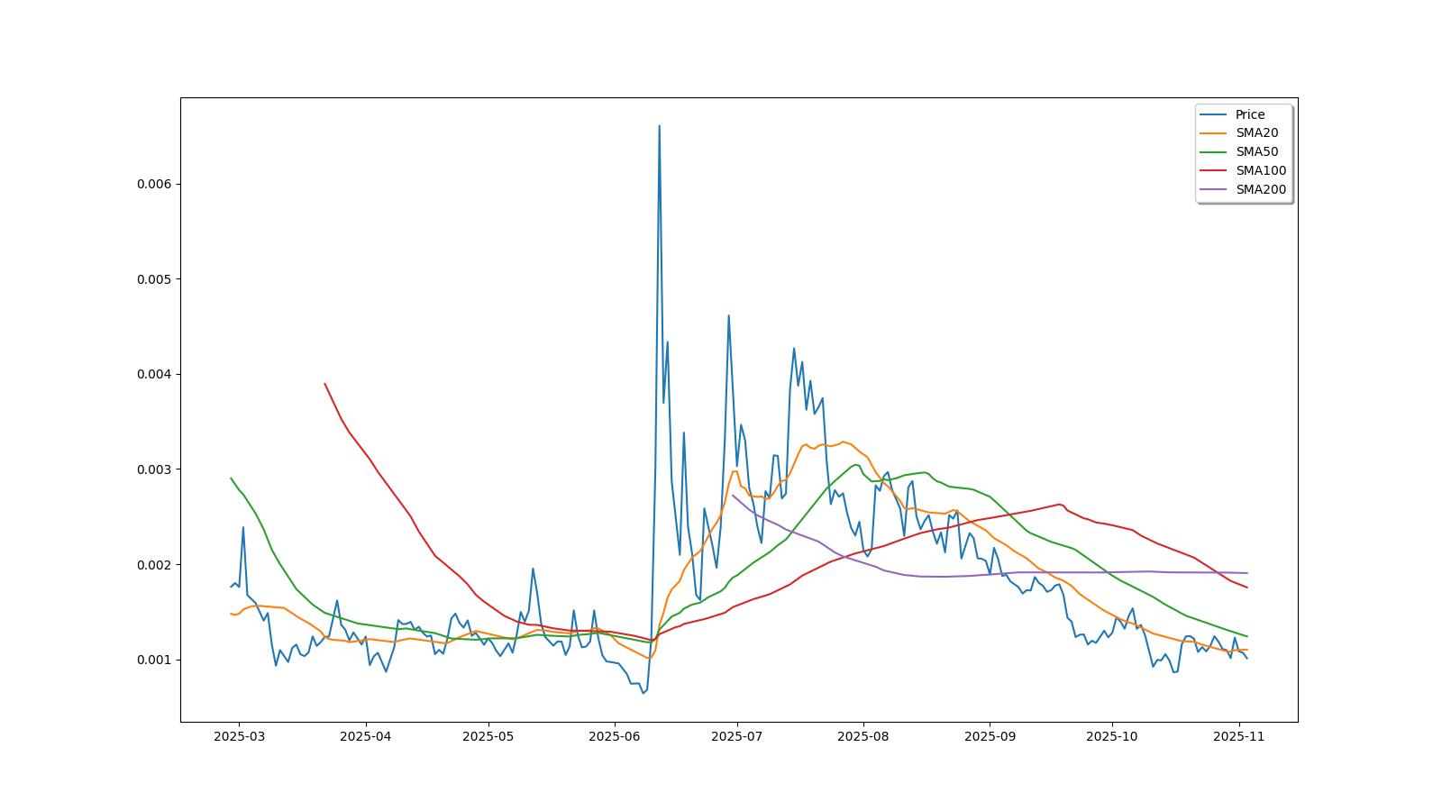 nomnom Simple Moving Averages