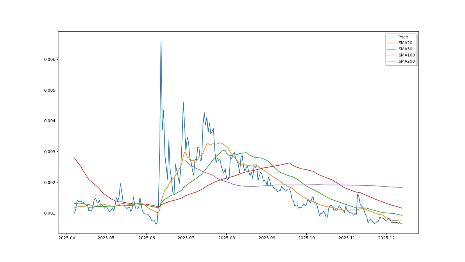 nomnom Simple Moving Averages