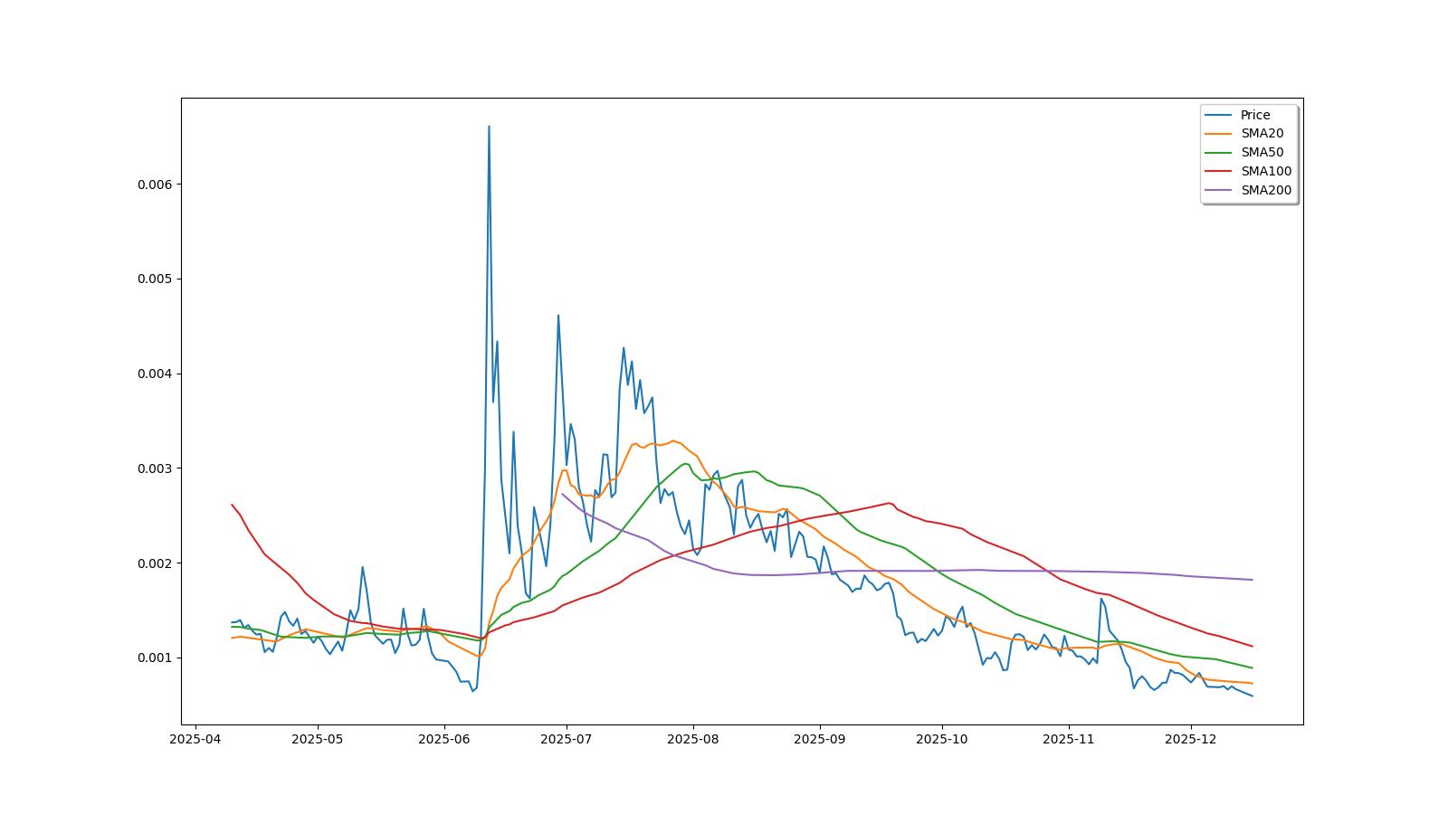 nomnom Simple Moving Averages