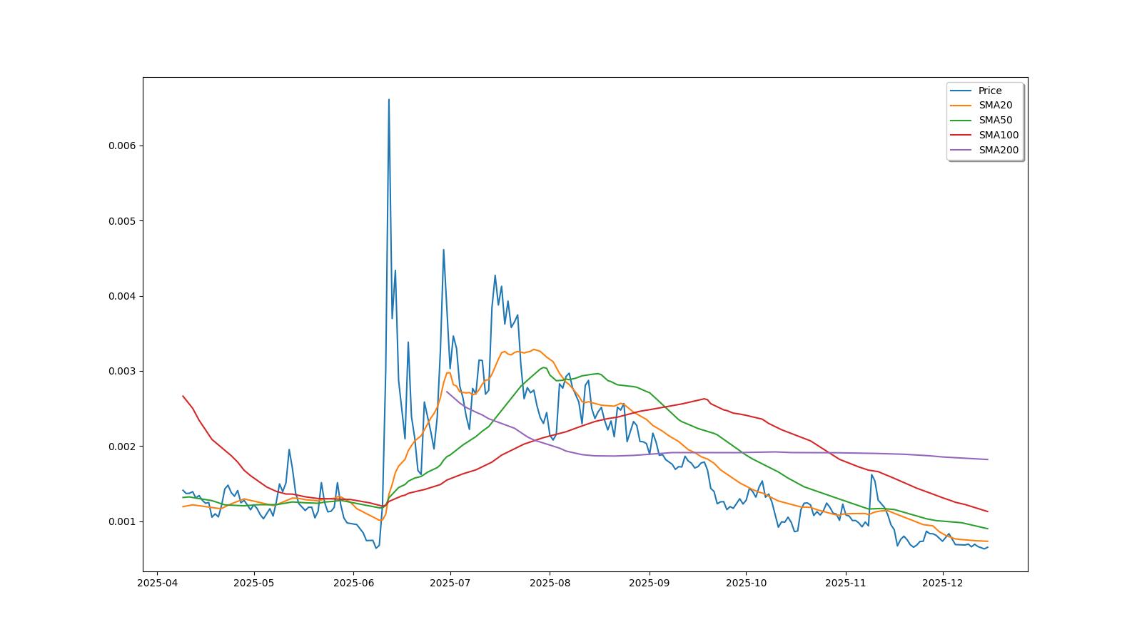 nomnom Simple Moving Averages