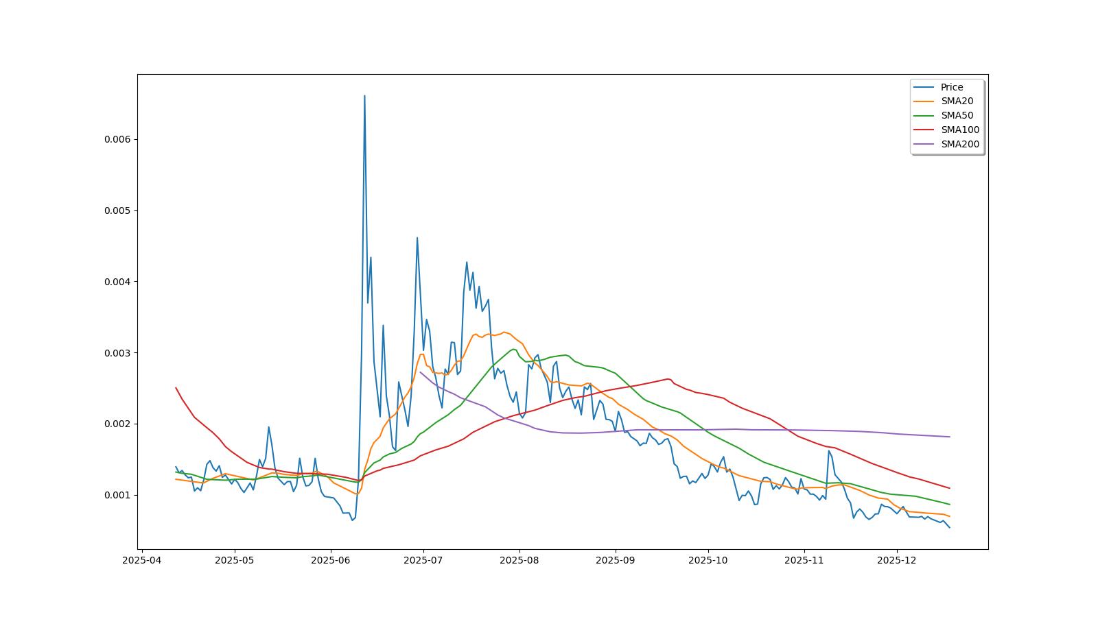 nomnom Simple Moving Averages