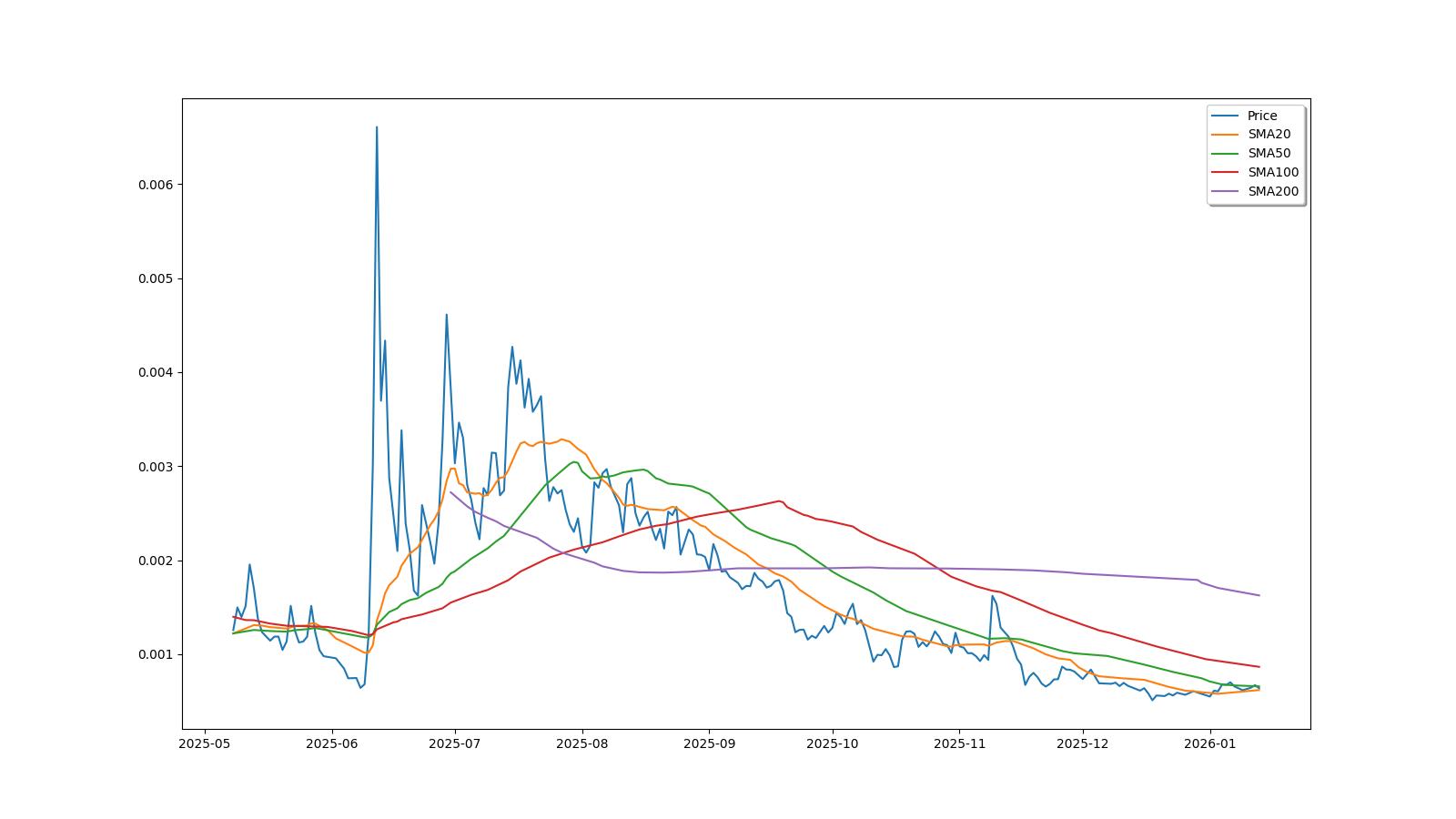 nomnom Simple Moving Averages