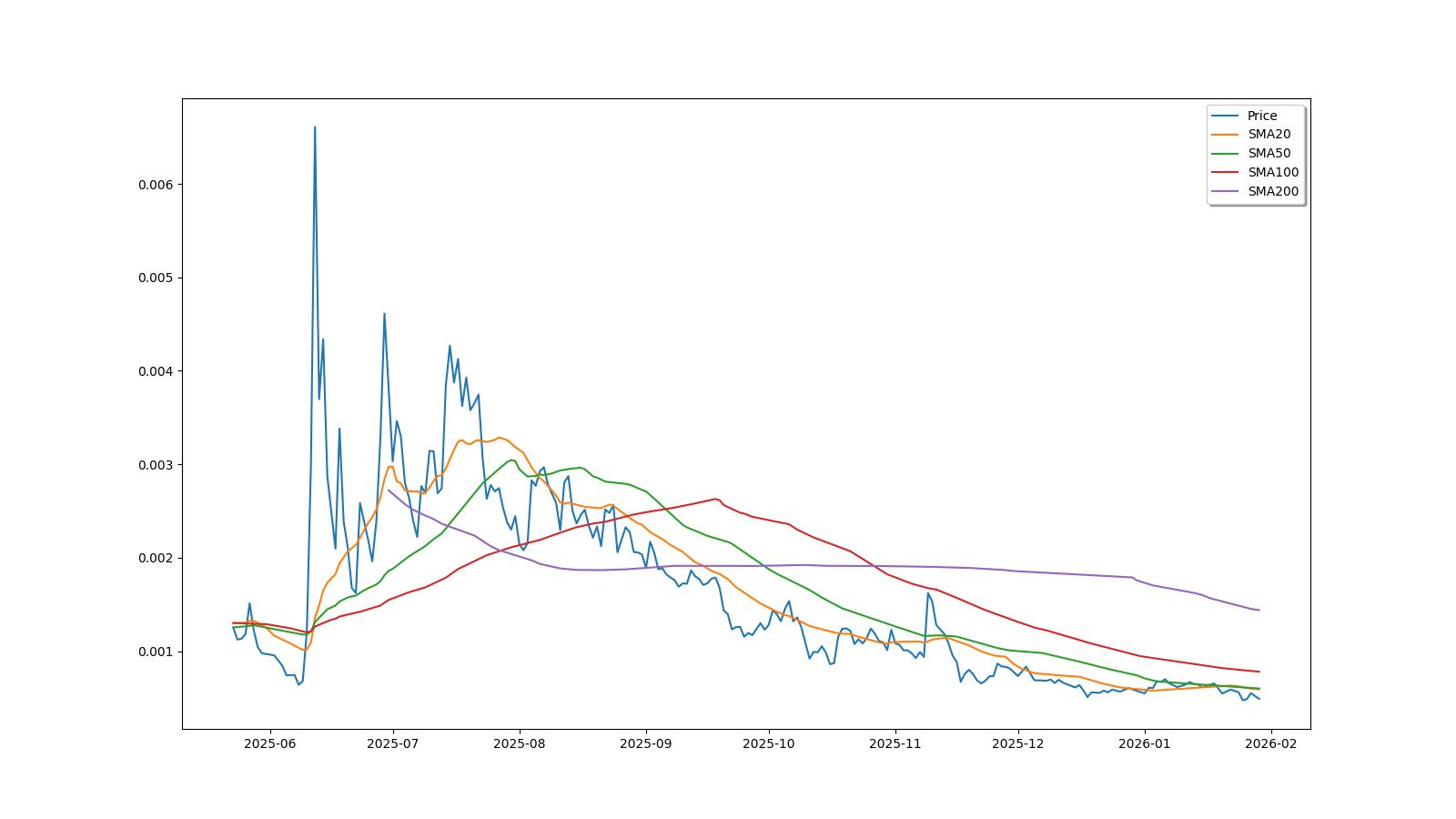nomnom Simple Moving Averages