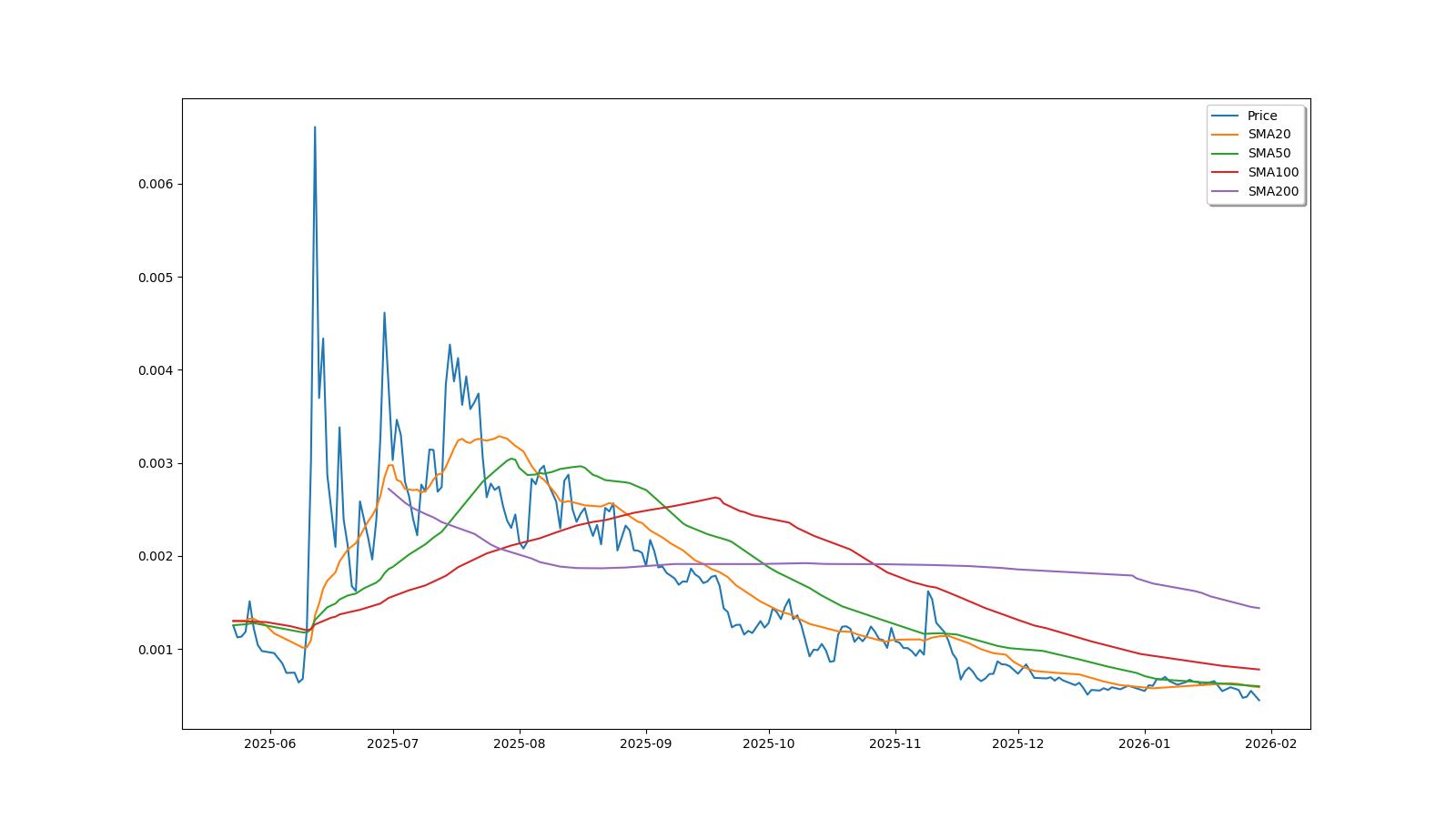 nomnom Simple Moving Averages