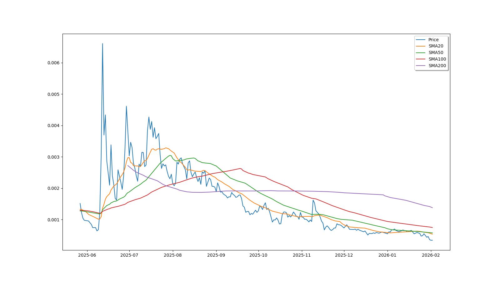 nomnom Simple Moving Averages