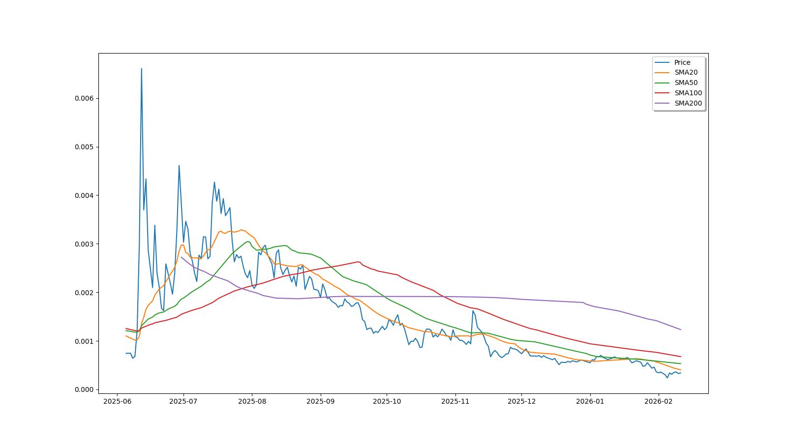 nomnom Simple Moving Averages