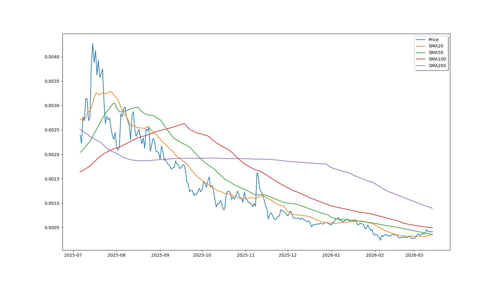 nomnom Simple Moving Averages
