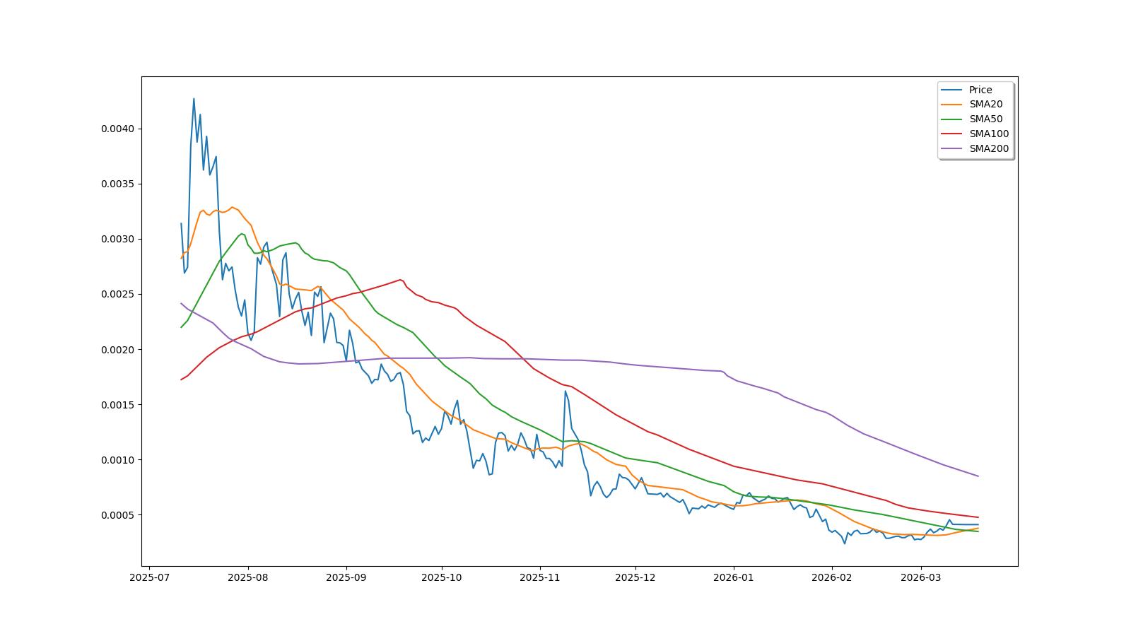 nomnom Simple Moving Averages