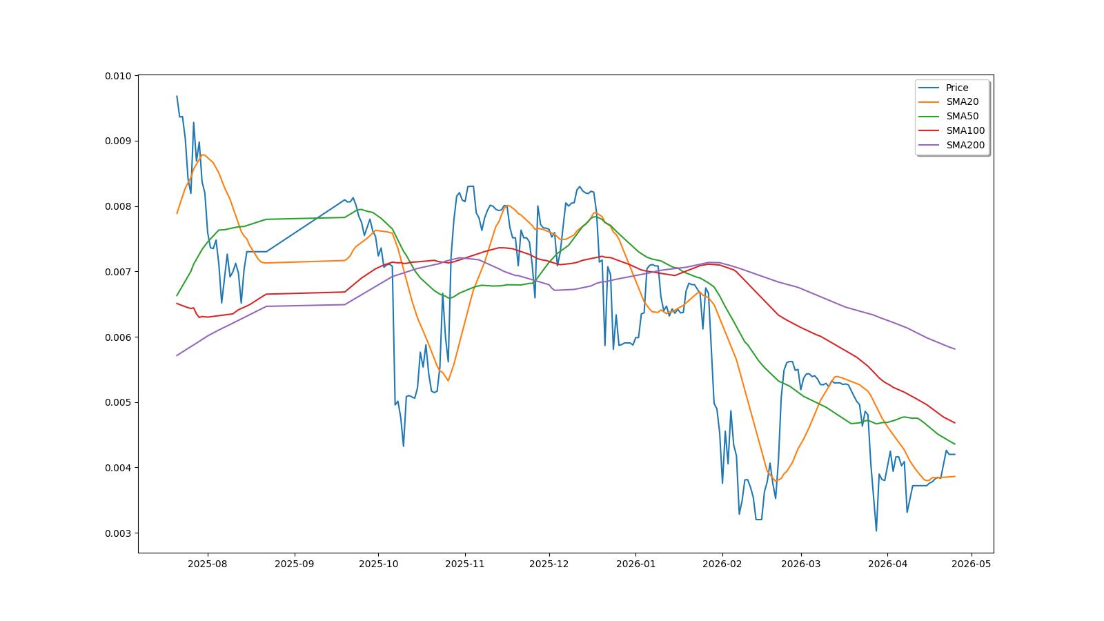 NOMOEX Token Simple Moving Averages