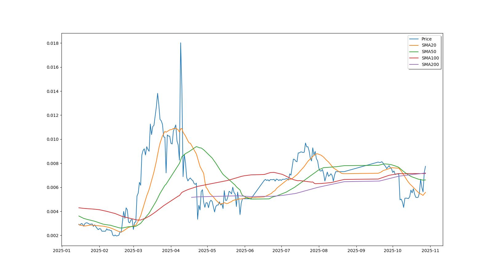 NOMOEX Token Simple Moving Averages