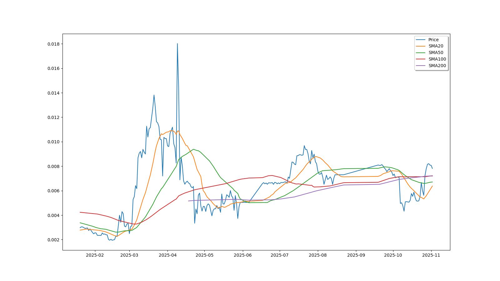 NOMOEX Token Simple Moving Averages