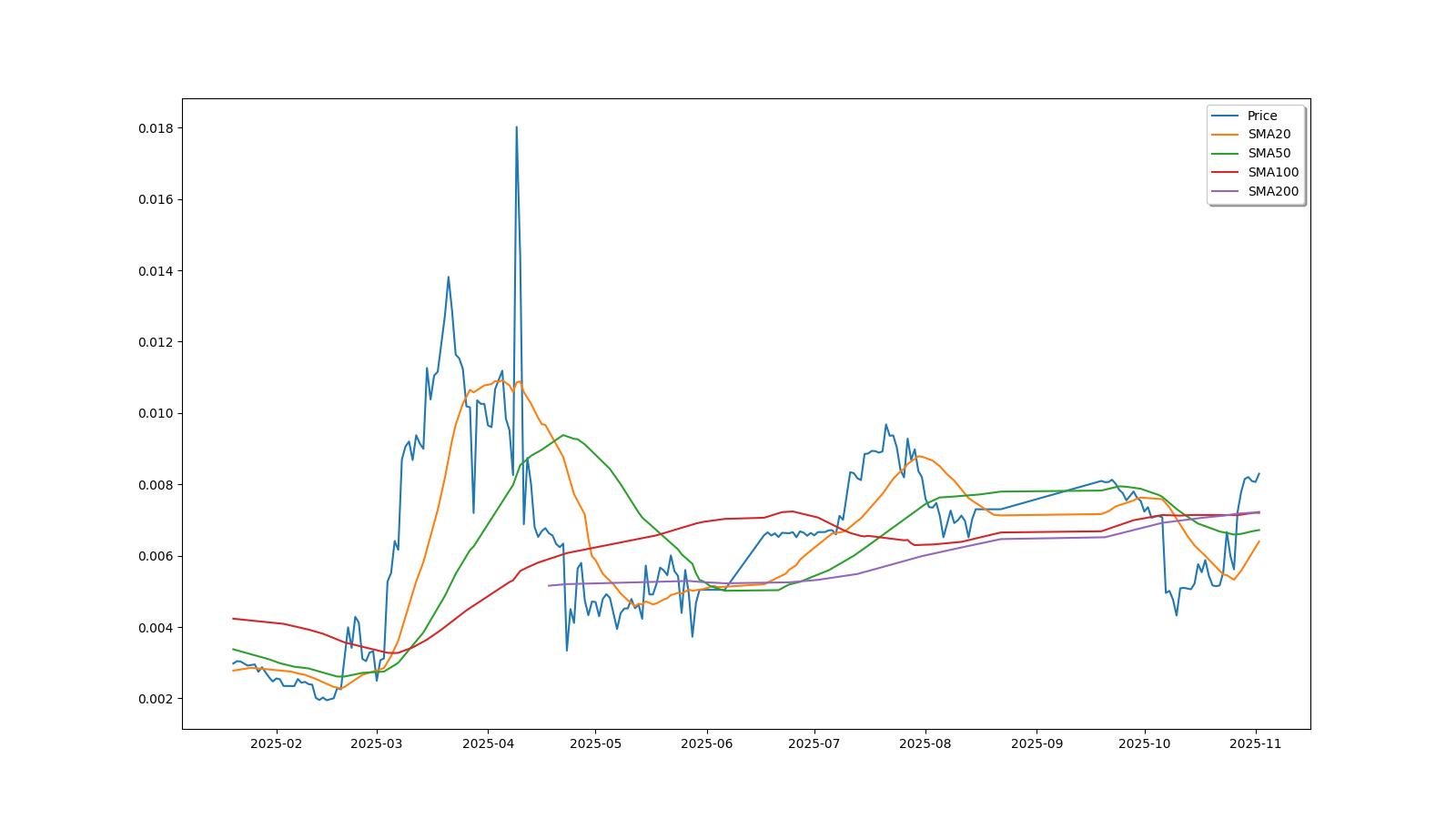 NOMOEX Token Simple Moving Averages