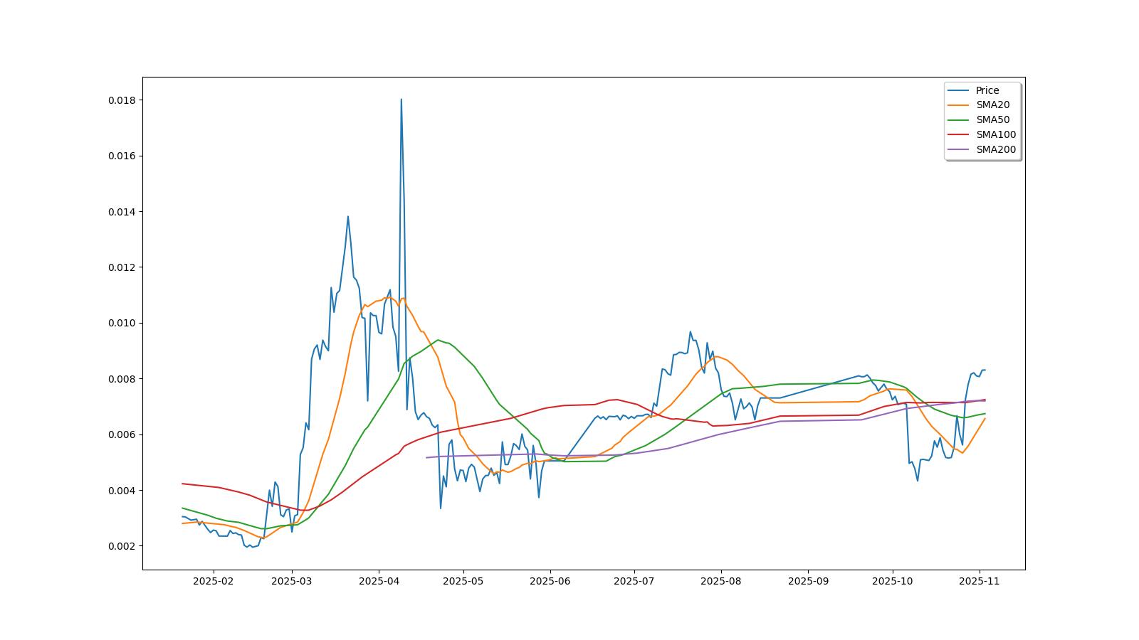 NOMOEX Token Simple Moving Averages