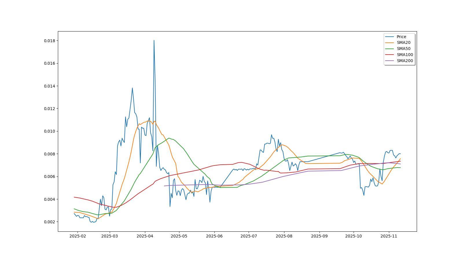 NOMOEX Token Simple Moving Averages