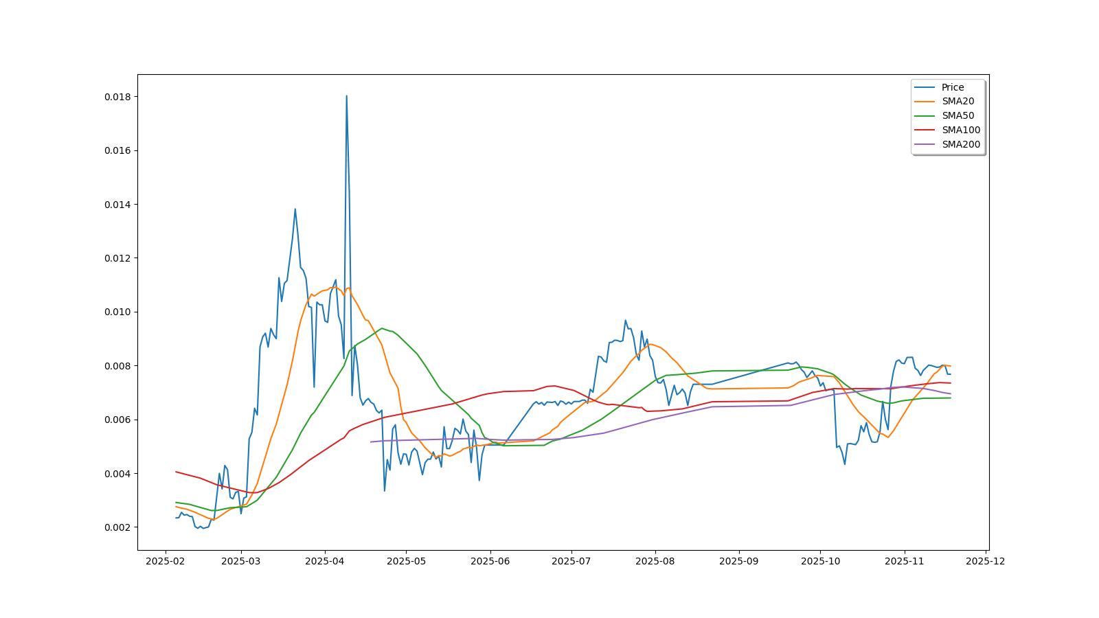 NOMOEX Token Simple Moving Averages