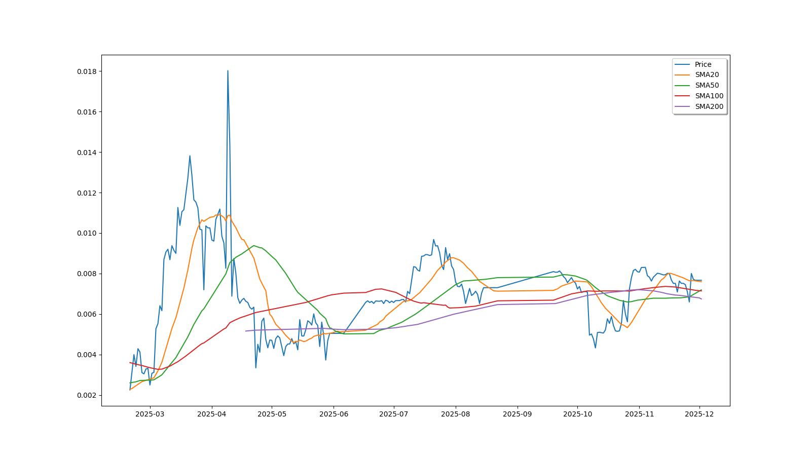 NOMOEX Token Simple Moving Averages