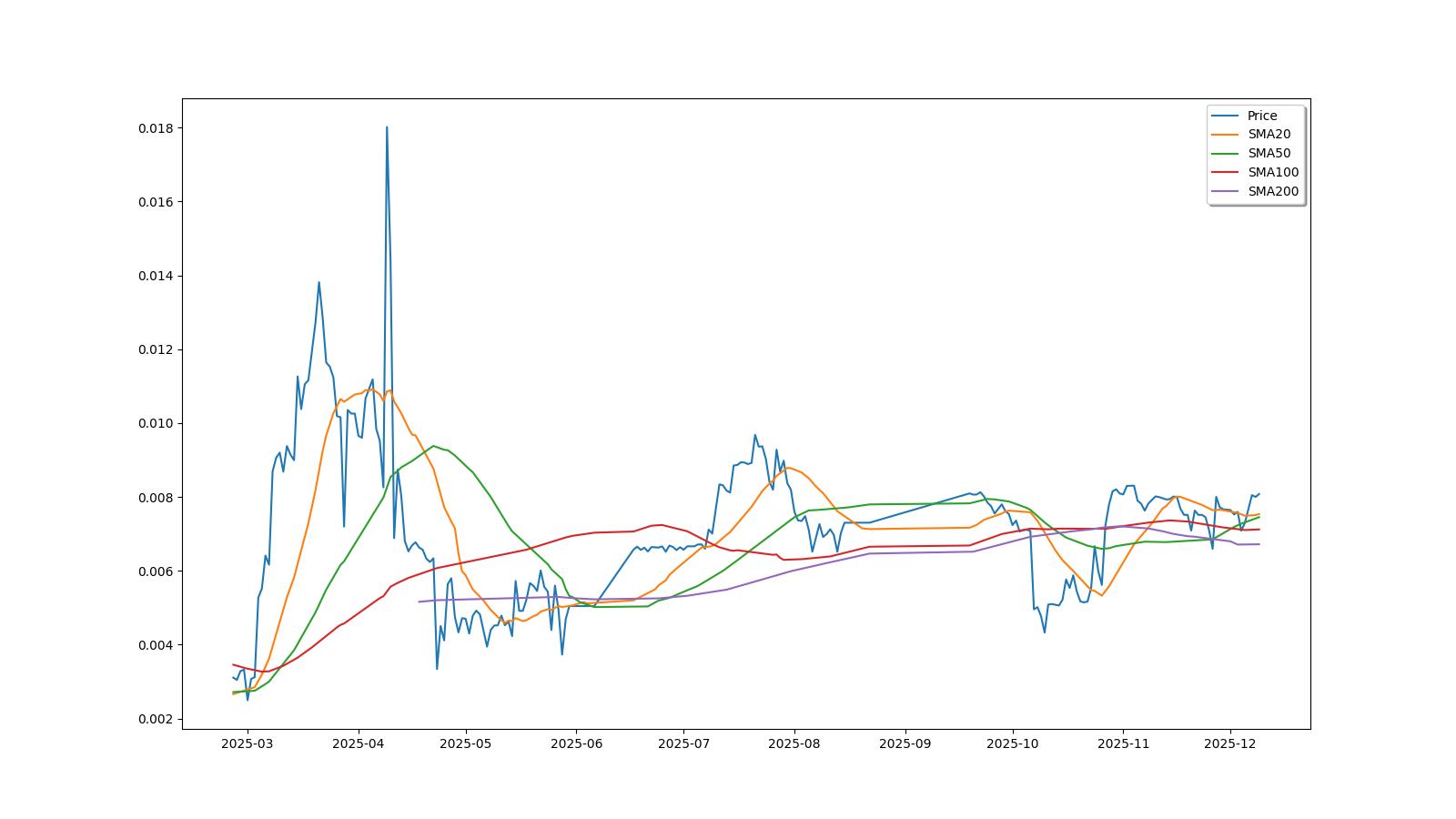 NOMOEX Token Simple Moving Averages