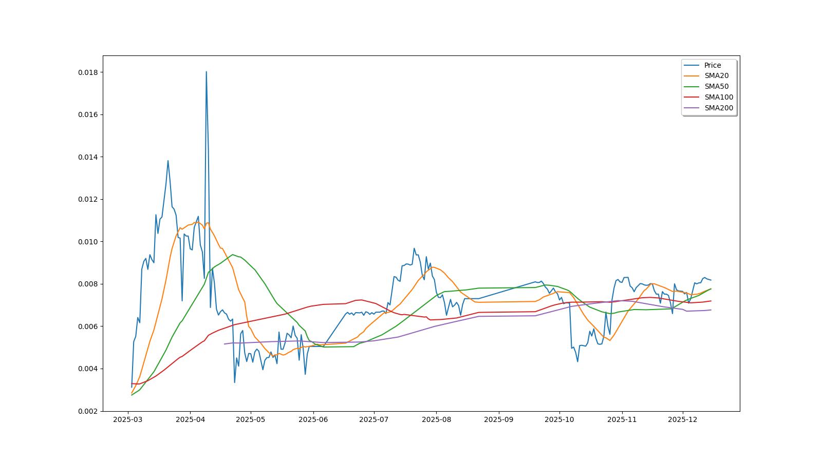 NOMOEX Token Simple Moving Averages