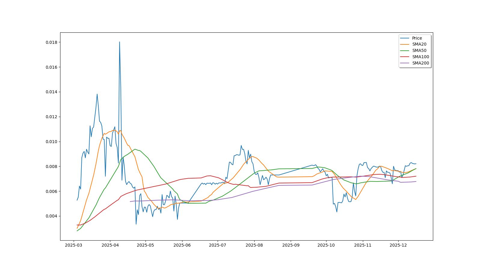 NOMOEX Token Simple Moving Averages