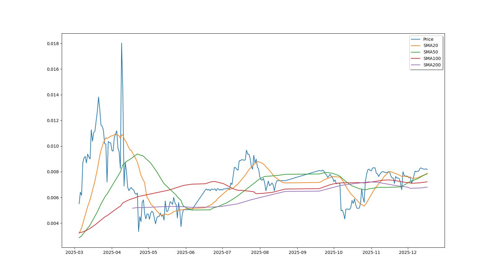 NOMOEX Token Simple Moving Averages